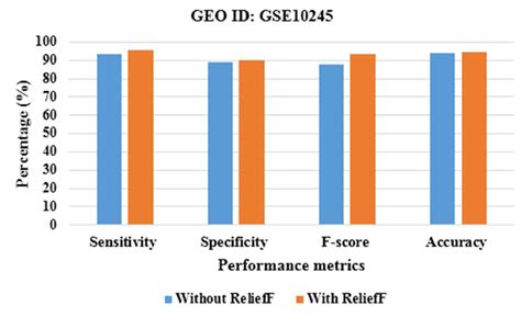 Sensitivity Specificity Accuracy And F Score Comparison Of Proposed