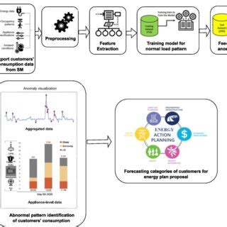Flowchart Of Main Steps Used To Perform Anomaly Detection Of Energy Download Scientific Diagram