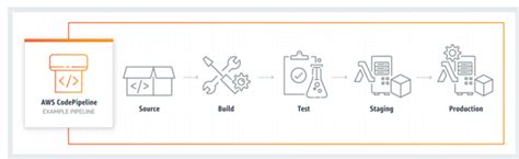 ci cd pipeline hands on aws code pipeline elastic beanstalk github