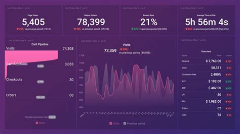 Adobe Analytics Store Overview Dashboard Template Databox