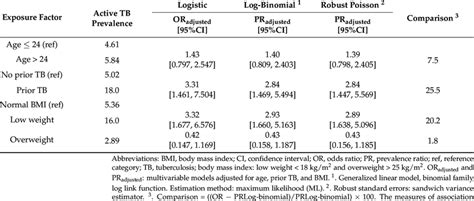 Comparison Of The Odds Ratio Or And Prevalence Ratio Pr Estimated Download Scientific