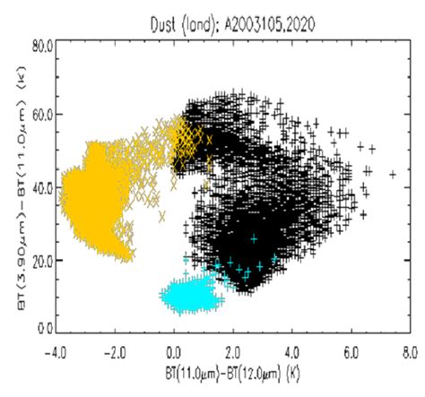 Scatter Plot Of The Brightness Temperature Difference Between Modis 39