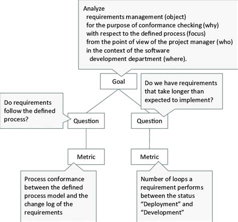 An Excerpt Of A Goal Question Metric Model Describing How A Given