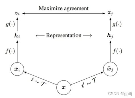 经典论文学习笔记——13篇对比学习（contrastive Learning）动量编码器 Csdn博客