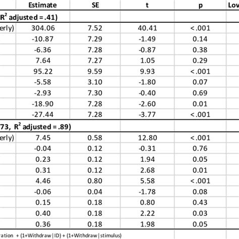 Results Of Mixed Effects Regression Analysis Main Behavioral