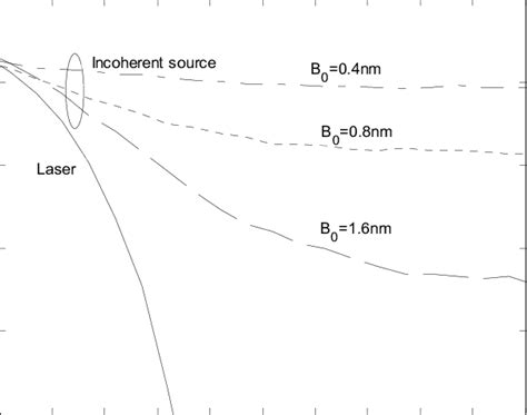 Ber Performances Of Ds Ocdma System With Eqc Codes At 125 Gbps For Download Scientific Diagram