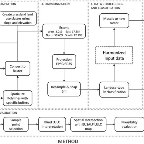 Conceptual Representation Of The Workflow Used To Build The Eusalp Lulc Download Scientific