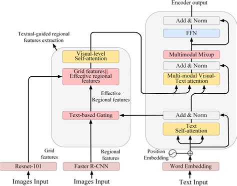 The Dual Level Interactive Multimodal Mixup Encoder For Mnmt Download