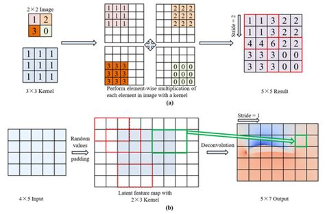 Fast Prediction Of Flow Field Around Airfoils Based On Deep
