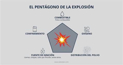 Cómo Prevenir Explosiones Consejos Esenciales De Seguridad I Dabedan