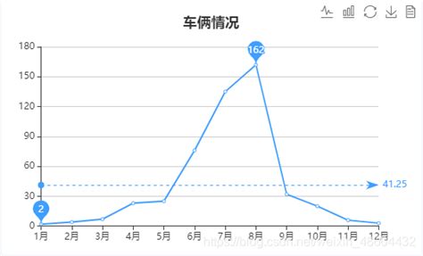 Vue 引入echarts并切换柱状折线图，改变折线的颜色vue折线图颜色 Csdn博客