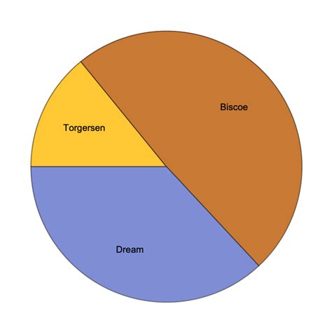 Sample Tabular Data Palmer Penguins Wolfram Data Repository