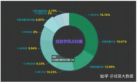 python数分实战某平台招聘信息数据分析及可视化含数据源 知乎