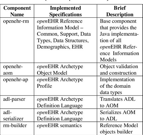 Table 1 From The Openehr Java Reference Implementation Project