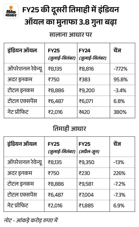 Oil India Q2 Results Oil India Net Profit Rises Multi Fold To Rs 2016