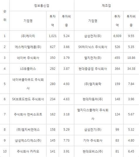 산업별 사이버 공격 대응 투자 편차 커 금융제조 양호 vs 보건건설 미흡 전자신문