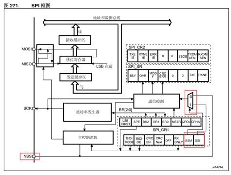 Stm32的spi通信的nss引脚设置原理stm32 Spi Nss Csdn博客
