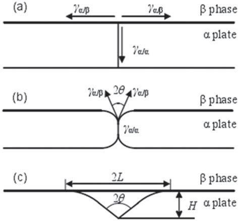 Schematic Illustrations Of Boundary Splitting A Boundary Tension