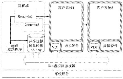 data sharing and access control method based on xen eureka patsnap