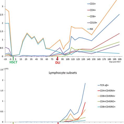 Total Lymphocyte Count Tlc And Concentrations Of Different Lymphocyte