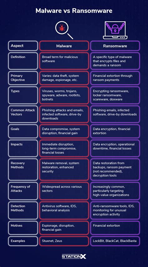 Malware Vs Ransomware 2026 Differences Explained