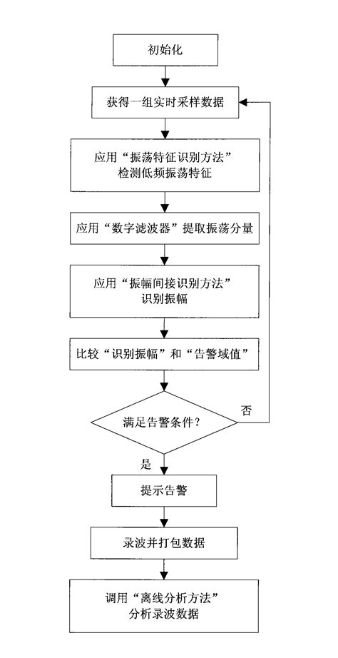 Low Frequency Oscillation Monitoring Method For Power System Eureka Patsnap Develop