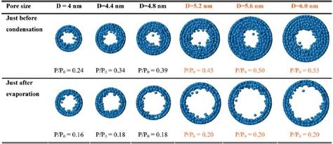 Simulation Snapshots Of Argon Particles In Graphitic Cylindrical Pores