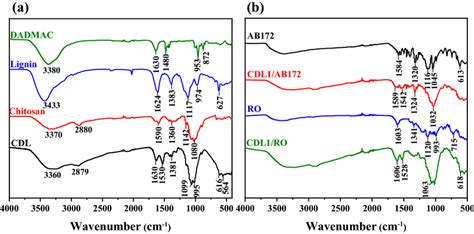 Ftir Spectra Of A Chitosan Dadmac Lignin And Cdl B Ab172 Cdl1 Ab172 Download Scientific