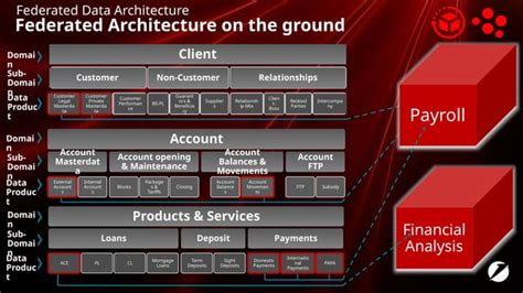 Dsc Europe 24 Miodrag Pesovic Federated Data Architecture Ppt