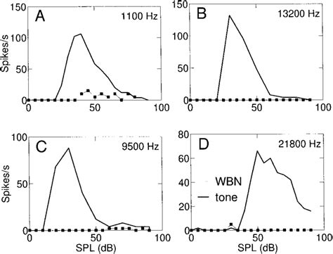 rate level functions for tone and wideband noise wbn responses of 4