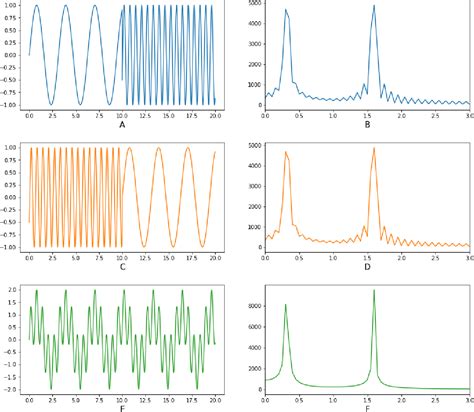 Figure 3 From Human Activity Recognition Using Continuous Wavelet Transform And Convolutional