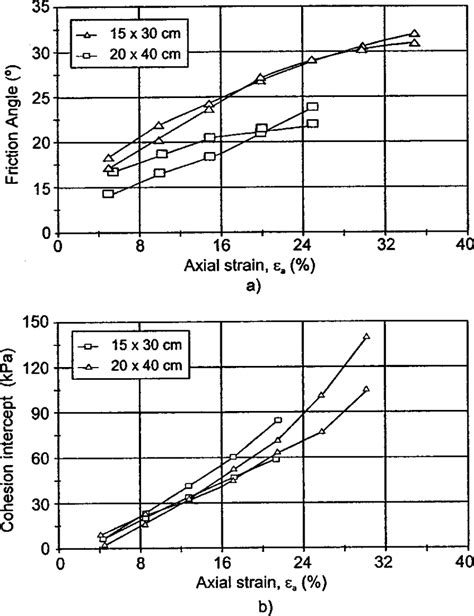 Msw Shear Strength Parameters As A Function Of The Axial Strain A Download Scientific Diagram