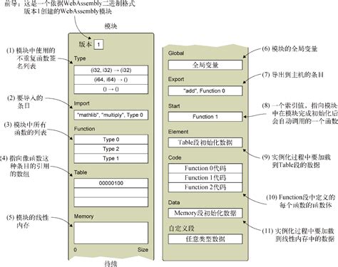 深入 Webassembly 之解释器实现篇 知乎