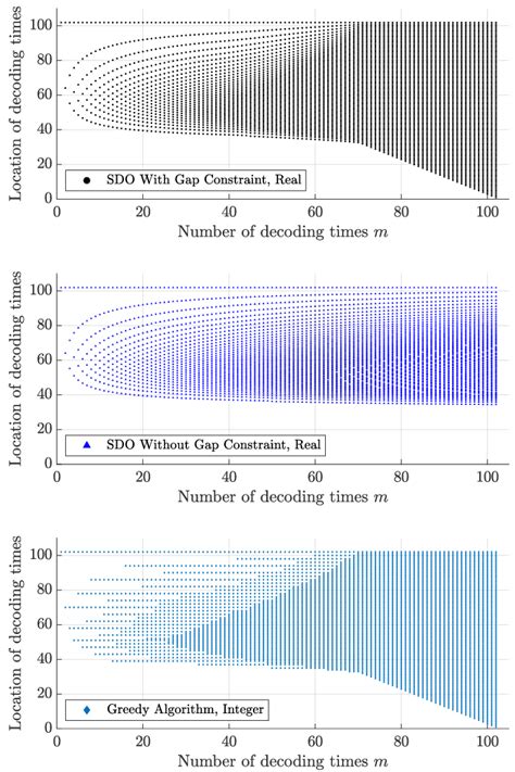 comparison of the real valued decoding times by the sdo with gap