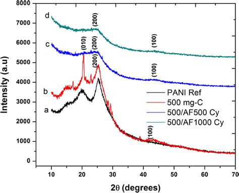 X Ray Diffraction Patterns Of A PTSA PANI B PANI PTSAC500 C