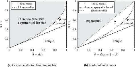 figure 2 1 from decoding of block and convolutional codes in rank
