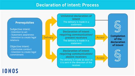 Declaration Of Intent Definition And Examples Ionos