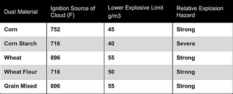 Grain Dust Explosion Prevention Safety Made Simple
