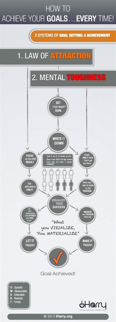 How To Set And Achieve Your Goals Every Time [flowchart] Bit Rebels