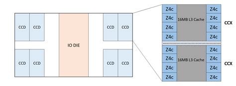 Tuning Uefi Settings For Performance And Energy Efficiency On 4th Gen Amd Epyc Processor Based