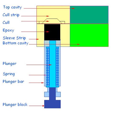 Layout Of A Typical Semiconductor Packaging Mold Bottom Mold In