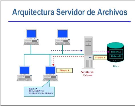 Introduccion A Oracle Arquitectura Servidor De Archivos