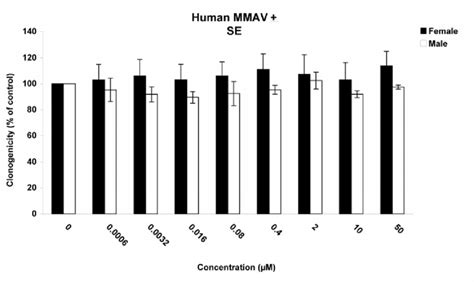 A Dose Dependent Curve Of Colony Formation By Myeloid Progenitors