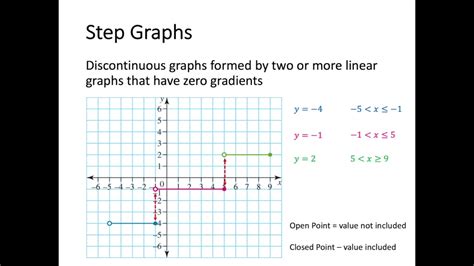 Piecewise Linear Graphs And Step Graphs Ex 7 5 Youtube