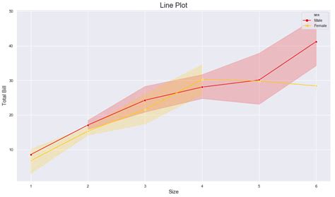 Seaborn Line Plot Draw Multiple Line Plot Python Seaborn Tutorial