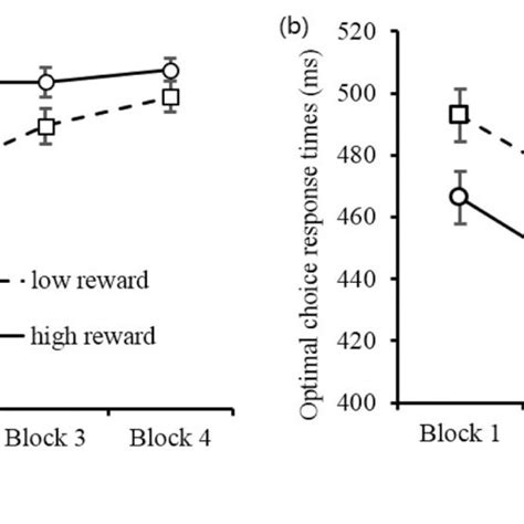 Optimal Choice Probability A And Rts B For The Training Phase Of