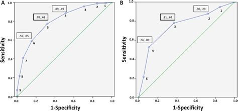 Scoring Cutoffs For Subgroup Allocation Receiver Operating Download Scientific Diagram