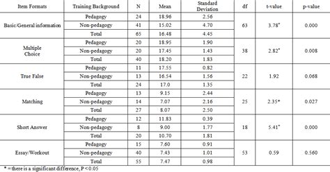 table 1 analysis of exam papers based on test construction principles