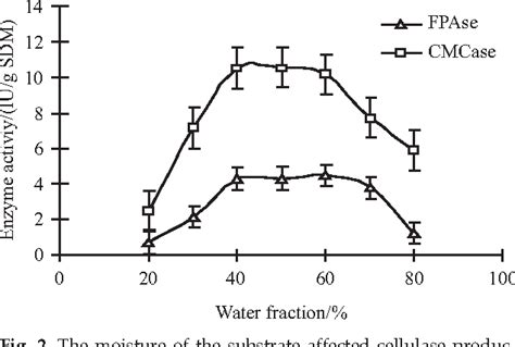 Figure 2 From Cellulase Production By Trichoderma Koningii As3 4262 In Solid State Fermentation