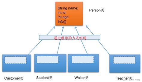 2023最新版javase教程——第7天：面向对象编程进阶比较新的java教程 Csdn博客